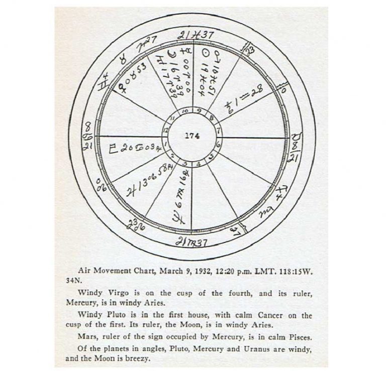 Astrological Air Movement Charts - Light of Egypt