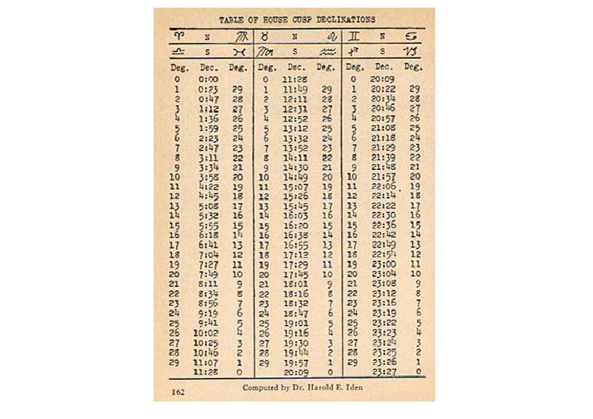 Minor Progressions of Moon and Planets - Light of Egypt